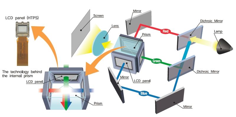 EPSON: 3LCD, 3D en interactief projecteren – ICT en Onderwijs BLOG